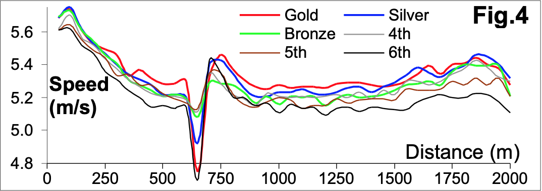 Analysis of Tokyo Olympics results - WH Chambers